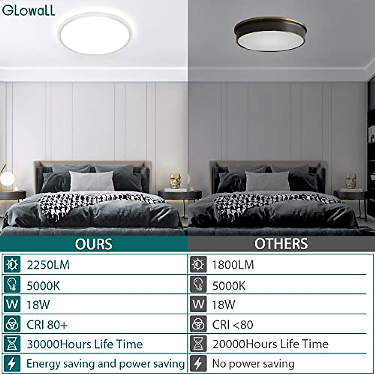 Glowall 9" White Led Ceiling Light Fixture, Ultra Thin Flush Mount, 5000K Daylight, 2250 Lumen, Modern, Round, for Kitchen, Bedroom, Hallway, Laundry, Bathroom, Garage (White, 1Pack)