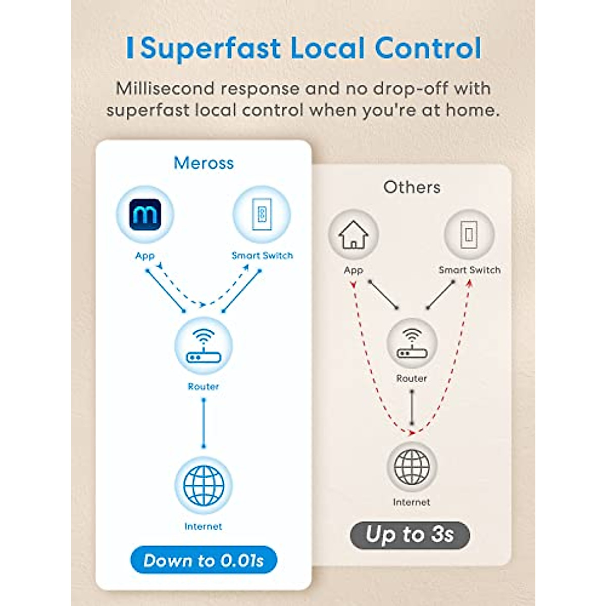 Smart Dimmer Switch Single Pole, Meross Smart WiFi Light Switch for Dimmable LED, Compatible with Alexa, Google Assistant, Neutral Wire Required, Remote Control Schedule, No Hub Needed, 4 Pack