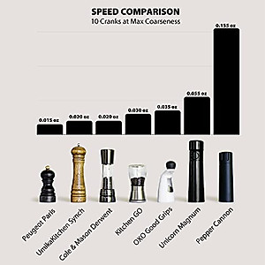 MANNKITCHEN Pepper Cannon - Professional Grade Heavy Duty High Output Pepper Mill