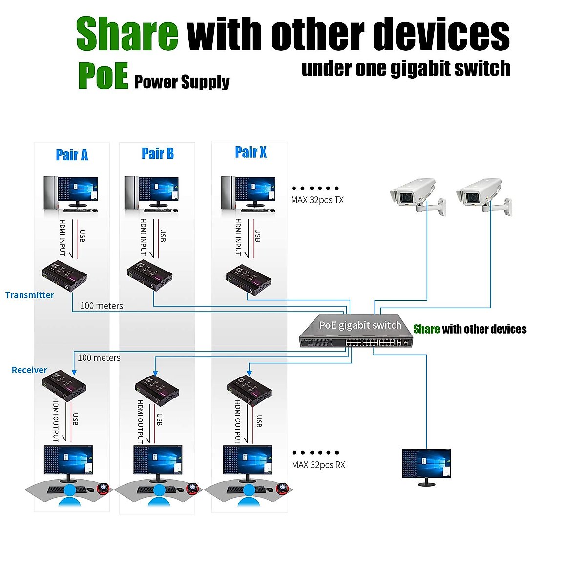 4K HDMI KVM USB Extender Over Single Cat5e/6 up to 100M(328ft), KVM Extender Support 1080P@60Hz, Plug & Play, Keyboard & Mouse Ethernet Network, Lossless-Near Zero Latency, 4 Ports USB2.0