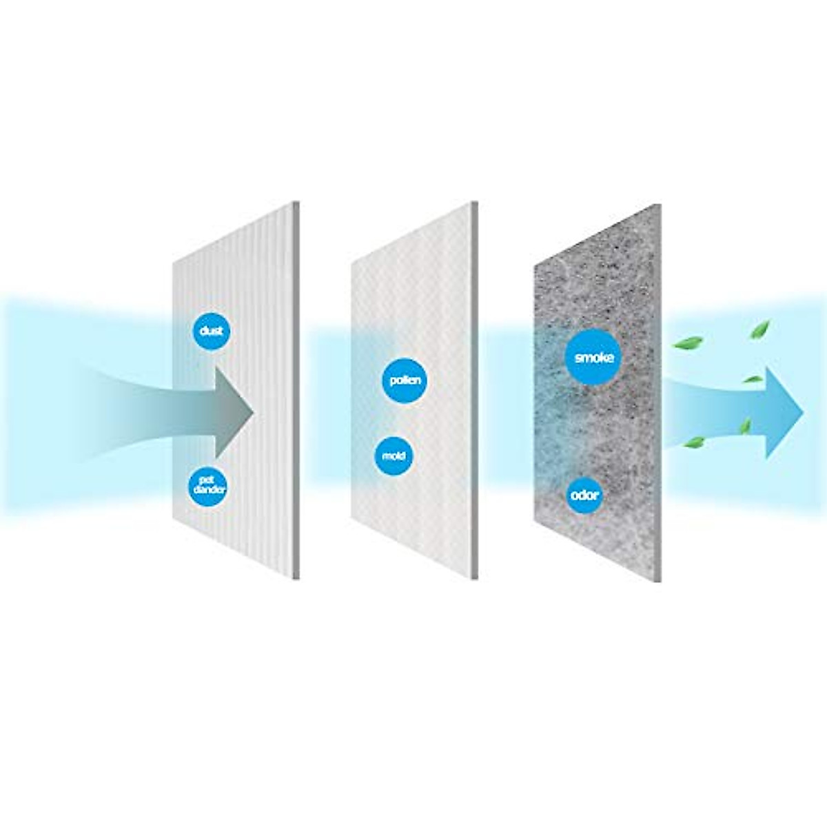 Replacement Filter, for Dyson Pure Hot + Cool Link HP02 HEPA Air Purifier, Dyson Pure Cool Link Desk Purifier, Part no. 968125-03