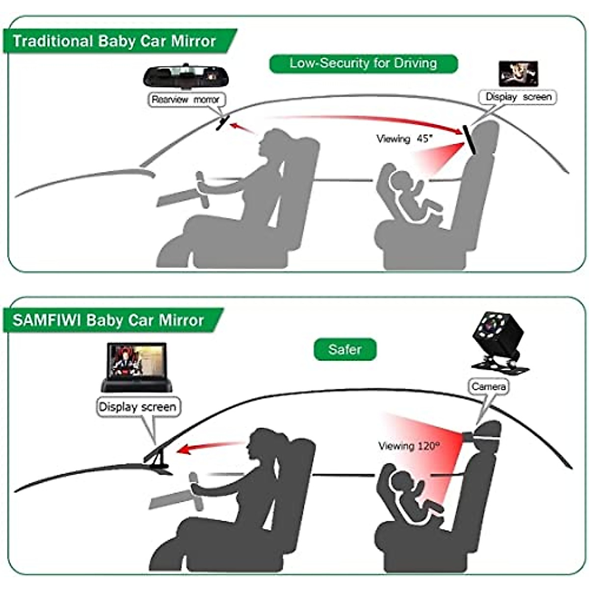 Baby Car Camera ,SAMFIWI Baby Car Mirror Safety Car Seat Mirror Camera and Monitor with Infrared Night Vision Best Baby Monitor and Camera for Baby Car Seat Rear Facing