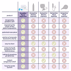 Electric Baby Nasal Aspirator | The NozeBot by Dr. Noze Best | Hospital Grade Suction | Nasal Vacuum | Safe for Infants and Toddlers
