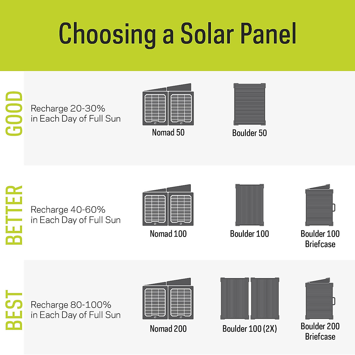 Goal Zero Yeti 1000 Core Portable Power Station, 1,000 W, Solar-Powered Generator (Solar Panel Not Included), USB-A/USB-C Ports and AC Outlets, Power for Camping (Yeti 1000 Core + Boulder 100BC)