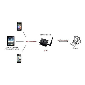 Serial RS232 RS485 to WiFi 802.11 b/g/n and Ethernet Converter(Upgrading Version of USR-WIFI232-610)