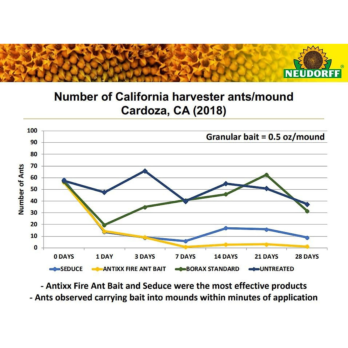 ANTIXX Fire Ant Bait - 2 lb. Container