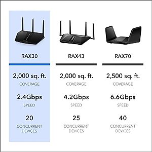 NETGEAR Nighthawk WiFi 6 Router (RAX30) 5-Stream Dual-Band Gigabit Router, AX2400 Wireless Speed (Up to 2.4 Gbps), Coverage Up to 2,000 sq.ft. and 20 Devices