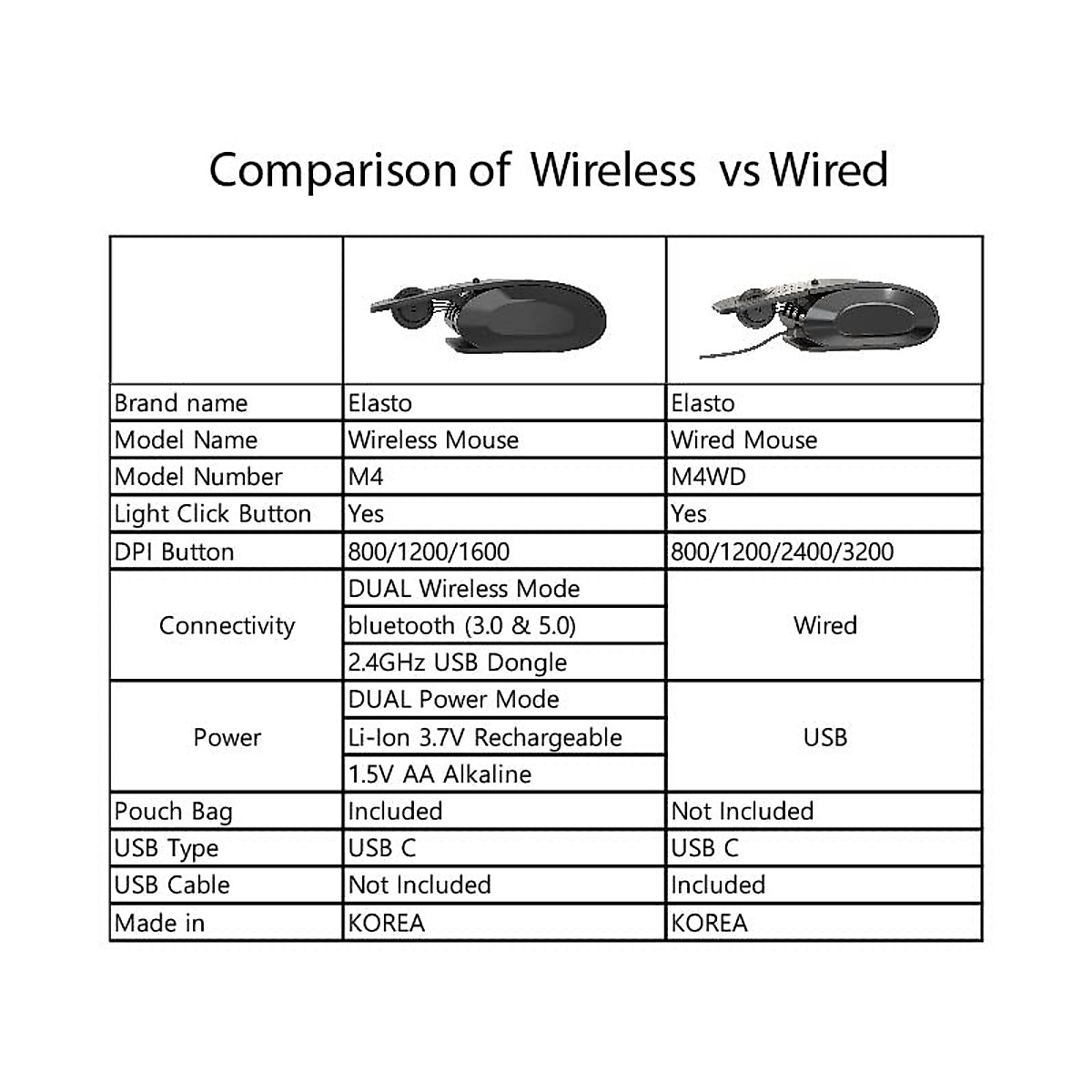 elasto Ergonomic Bluetooth Wireless Mouse M4 Set – Helps with Carpal Tunnel, Arthritis, Finger & Wrist Pain, Adjustable DPI – Light Click (Wireless)