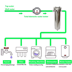 INTBUYING 304 Stainless Steel 10KG High Pressure Water Filter Housing for 10’’L cartridges Filter,3/4in NPT Inlet and Outlet with Bracket and Drain Valve Heavy Duty Water Filter System