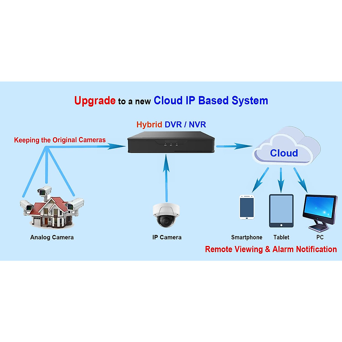 101AV 8CH Security Camera System 1080P Full HD H.265/H.264 2in1 DVR/NVR, HD-TVI/CVI/AHD/IP, 1TB HDD, HDMI/VGA/BNC Video Out, Mobile APPs for Home/Office, Work w/ Analog & Network Cam up to 4MP(no PoE)