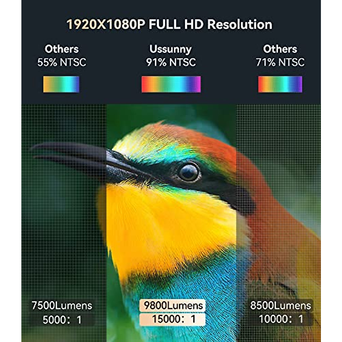 Native 1080P Projector with 5G WiFi and Bluetooth, USSUNNY 9800L HD Movie Projector Outdoor Home Theater Led Video Portable 300'' Display Projector for Phone Wireless Connection