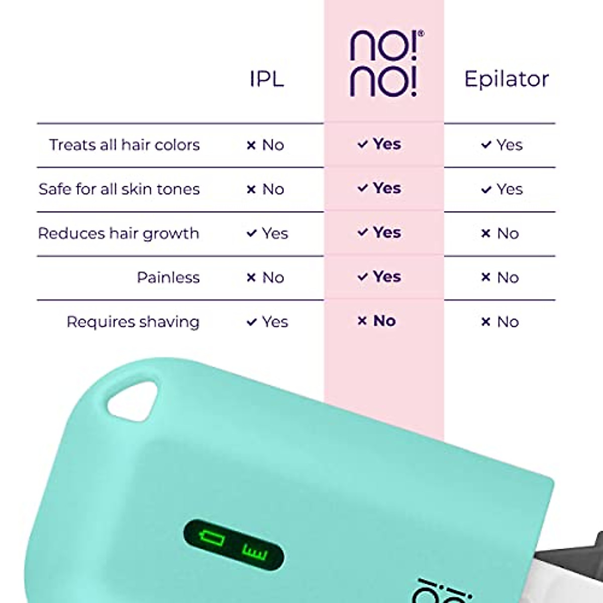 no!no! Micro Hair Removal Device for All Skin Tones, Body & Facial Hair Removal for Women & Men, Rechargeable, Wireless & Portable Hair Removal Device, Flawless Hair Remover for Face & Body - Mint