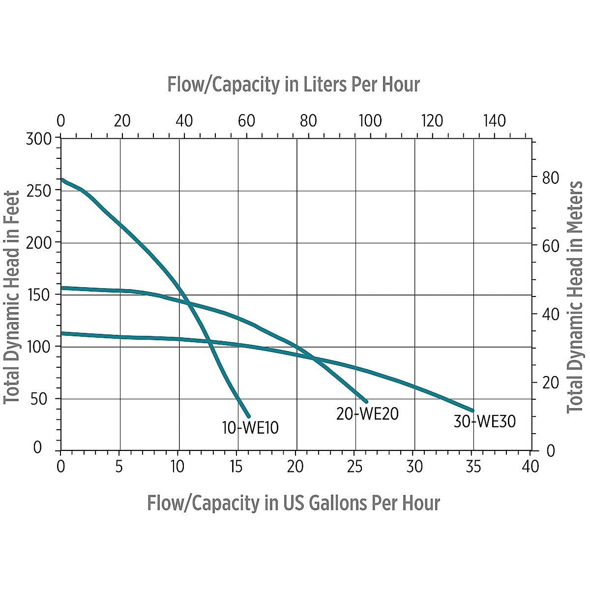 Little Giant WE20G05P4-21 115 Volt, 1/2 HP, 1560 GPH High Head Filtered Effluent/Aeration/Commercial Fountain Pump, Steel, 558223