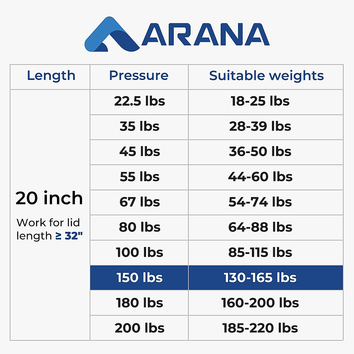 ARANA Gas Struts for Heavy Lid 20 inch, 150 lbs Heavy Duty Shock with Brackets, Hydraulic Lift Support Springs for Trap Door Muphy Bed Trailer Lid(Fits 120-165 lbs Lid), 2 Pcs