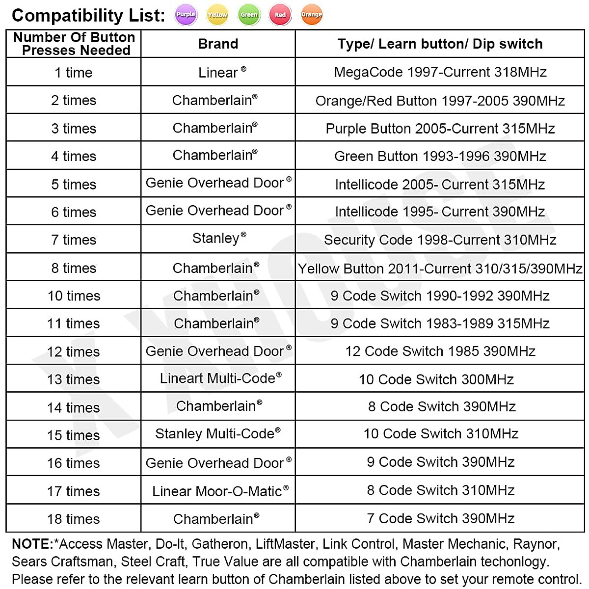 Universal Garage Door Remote Compatible for LiftMaster,Chamberlain,Linear,Stanley,Wayne Dalton,Craftsman and More Garage/Gate Door Opener has Learn Button or DIP Switch on Opener