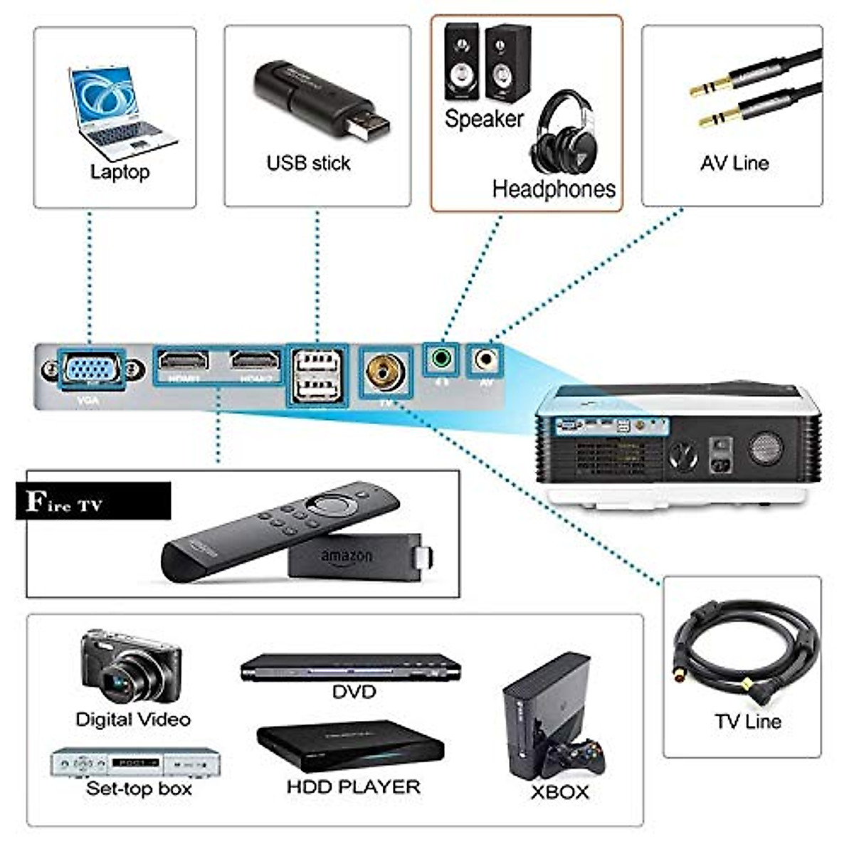 Video Projectors 1080p 4200 Lumens, HD Projector LCD LED 200" Widescreen Multimedia WXGA Home Theater Projector Work with Laptop TV Stick Xbox Bluray Player DVD Wii PS3 PS4 Outdoor Movie Proyector