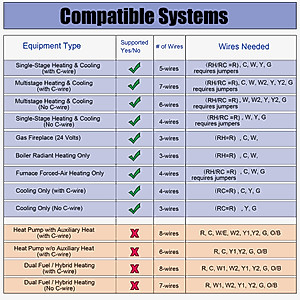 Heagstat 5-1-1 Day Programmable Thermostat for Home Conventional Single or Multistage Systems, up to 2 Heat/ 2 Cool, (with White Backlight)
