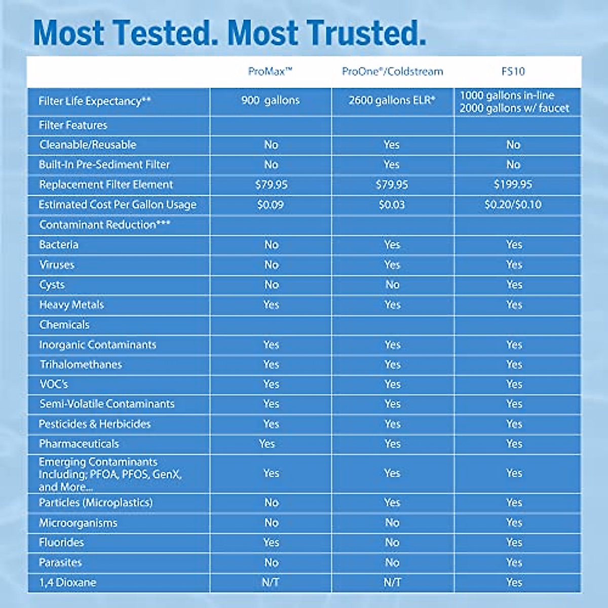 ProOne 5-inch Prepper Replacement Filter for ProOne Scout II Gravity Water Filtration System, Independently Tested Proven to Reduce PFAS