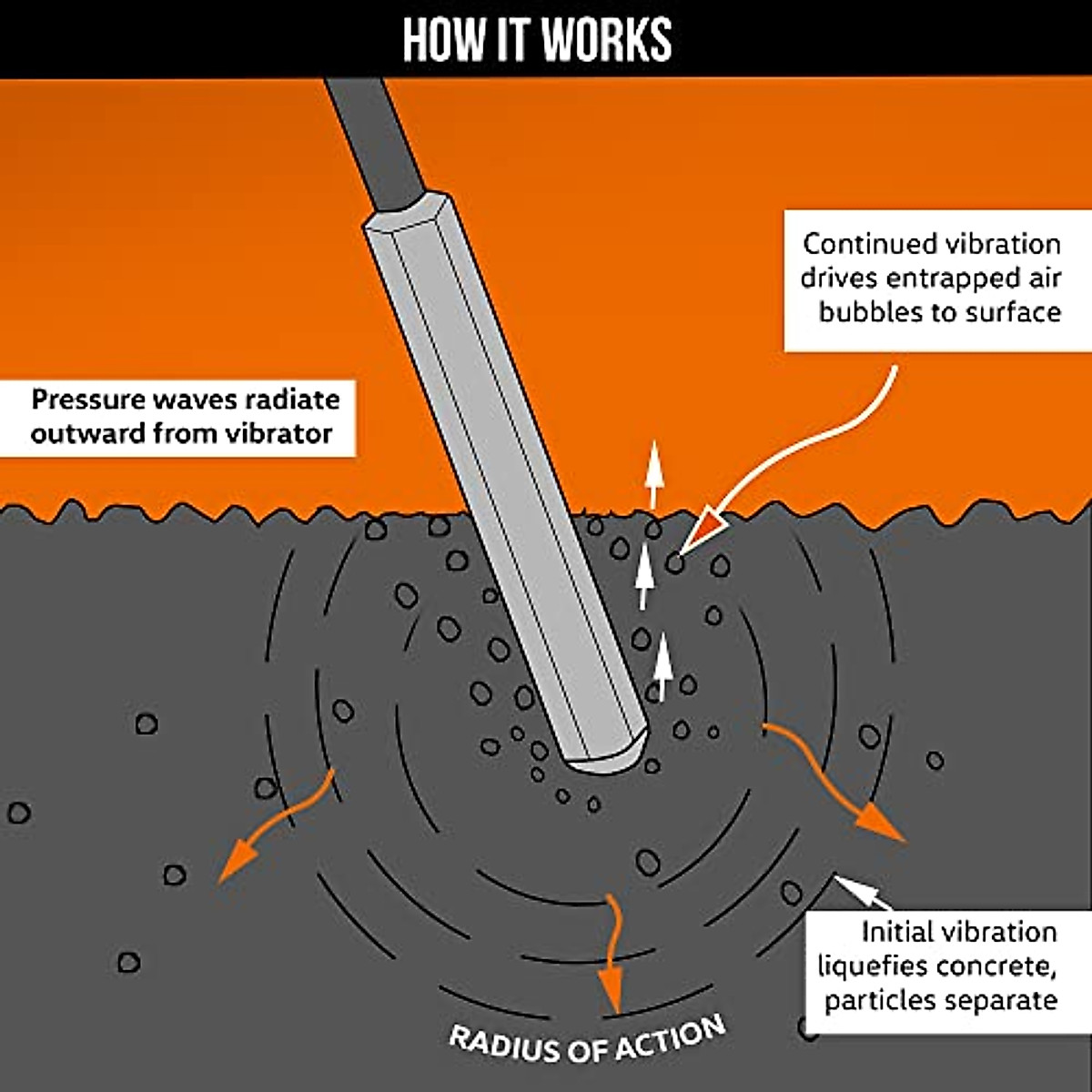 SuperHandy Concrete Vibrating Power Tool, 13k VPM, 4.9’ Ft Flex Hose Immersion Shaft, Cement Vibrator, Cordless Handheld 48V 2Ah Battery, Brushless Motor - Remove Air Bubble, Level & Mix Concrete