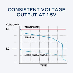 TENAVOLTS 1.5V AAA Lithium Rechargeable Battery, 1.8h Fast Charge, USB Charger, Constant Output at 1.5V, 1110 mWh, 4 Counts with Charger