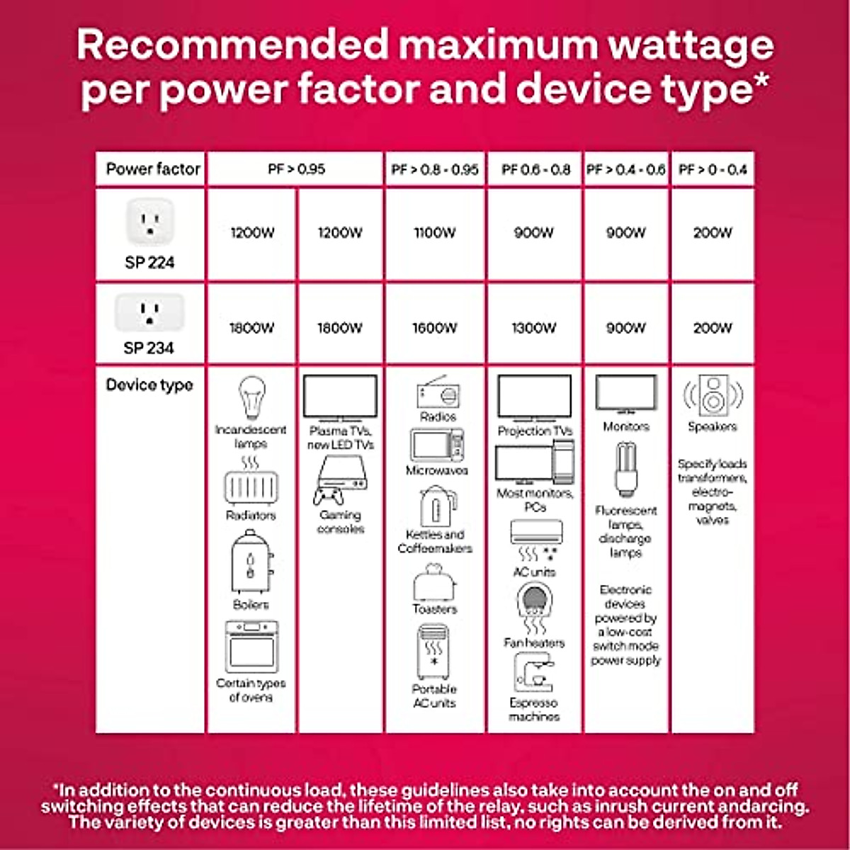 Innr Smart Outlet Plug, Works with Philips Hue, Alexa, Hey Google, SmartThings (Hub Required) 10A, Zigbee Smart Plug, 1200W Outlet, Plugs 2-Pack, SP 224-2