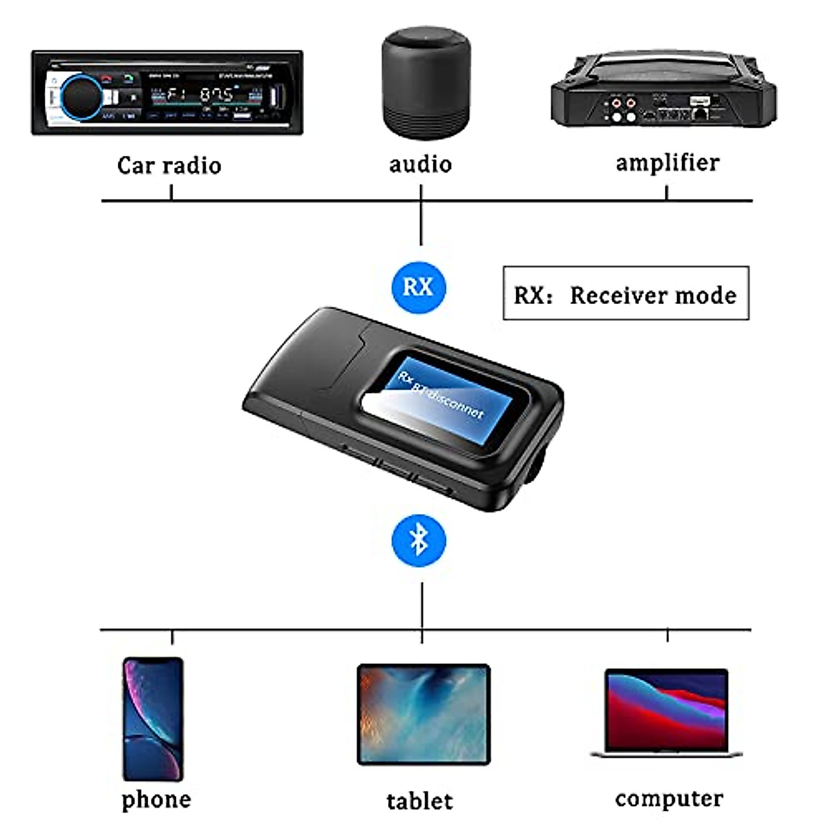 Bluetooth 5.0 Transmitter Receiver,Bluetooth Transmitter for TV,DISOUR with LCD Display 3-in-1 3.5MM AUX Jack Stereo USB Adapter Wireless Dongle for PC TV Car，Bluetooth tv Transmitter
