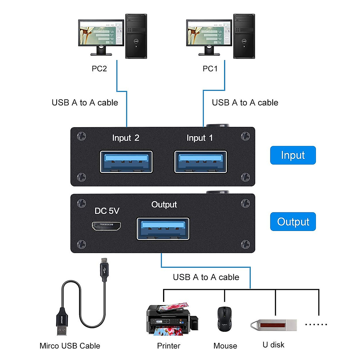 USB 3.0 Switch Selector, 2 in 1 Out USB Switcher for 2 Computers Share 1 USB Devices, Mouse, Keyboard, Scanner, Printer, Etc