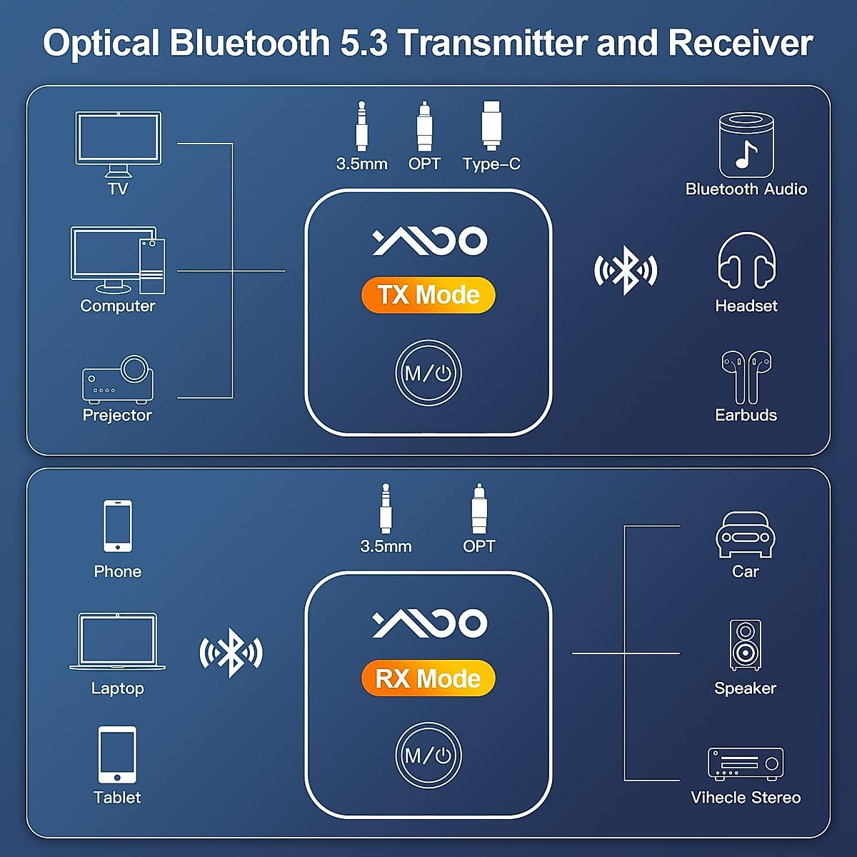 YMOO Optical Bluetooth 5.3 Transmitter Receiver for Speaker/TV/Bluetooth Headphones, 3.5mm Jack AUX Bluetooth Audio Adapter for Airplane, AptX Low Latency,130ft Range for Tablet/Smartphone,Dual Link