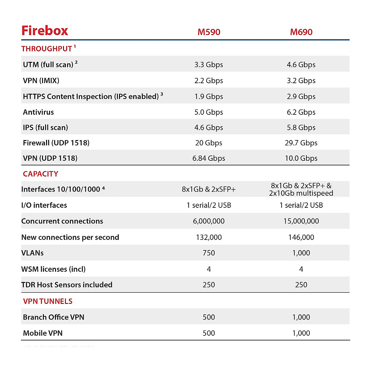 Watchguard Firebox M590 Enterprise-Grade Network Security Appliance with 1 Year Standard Support License - - Advanced Firewall, VPN, Intrusion Prevention (WGM59000601)