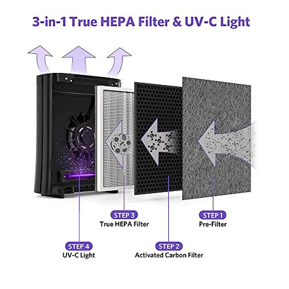 Air Purifier, True Hepa 13 for Large Room, CADR 450 m³/h, Air Cleaner with UV-C Light, 3 Speeds, 3 Timers, Change Filter Reminder, Remove off 99.97% Dust, Allergens, Pollen, Pets, Hair, Smoke (black)