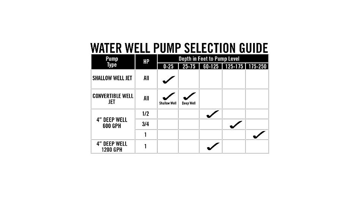 Everbilt 1/2 HP Deep Well Water Pump | Reliable Potable Water Delivery