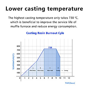 IFUN Jewelry Casting Resin for 405nm LCD DLP Printing-Easy to Print Use and Burn High Resolution- 3D Printer Photosensitive Castable Resin Liquid- Green 500g