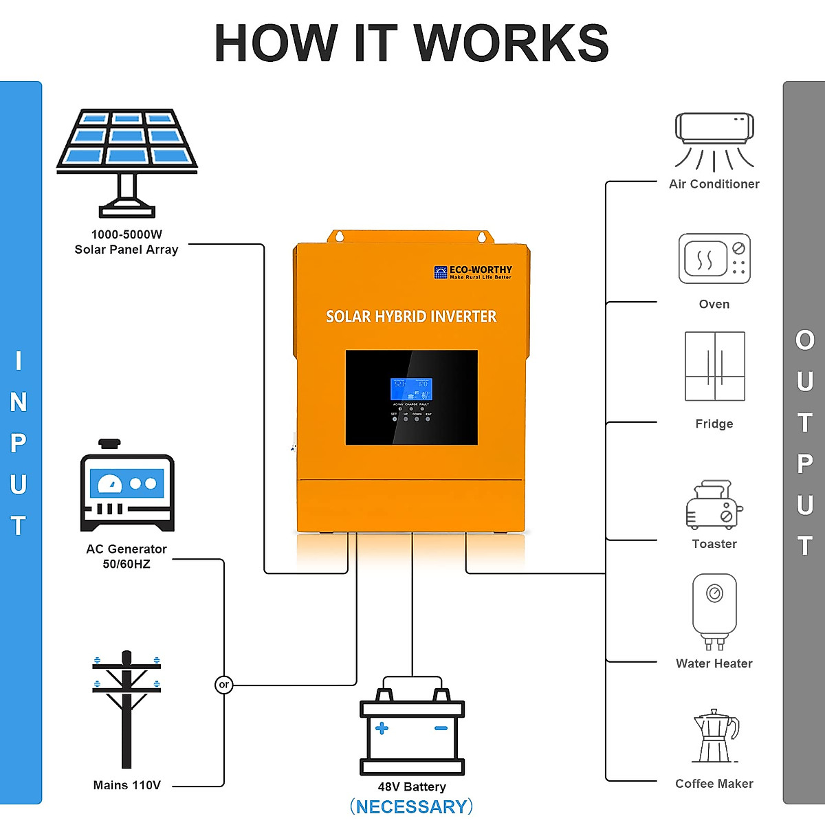 ECO-WORTHY 5000W Solar Hybrid Inverter with Remote Monitoring, 48VDC-120VAC Pure-sine-Wave Inverter & 80A MPPT Solar Controller Suitable for 48V Lead Acid/Lithium Batteries for Off-Gird/Home/Shed