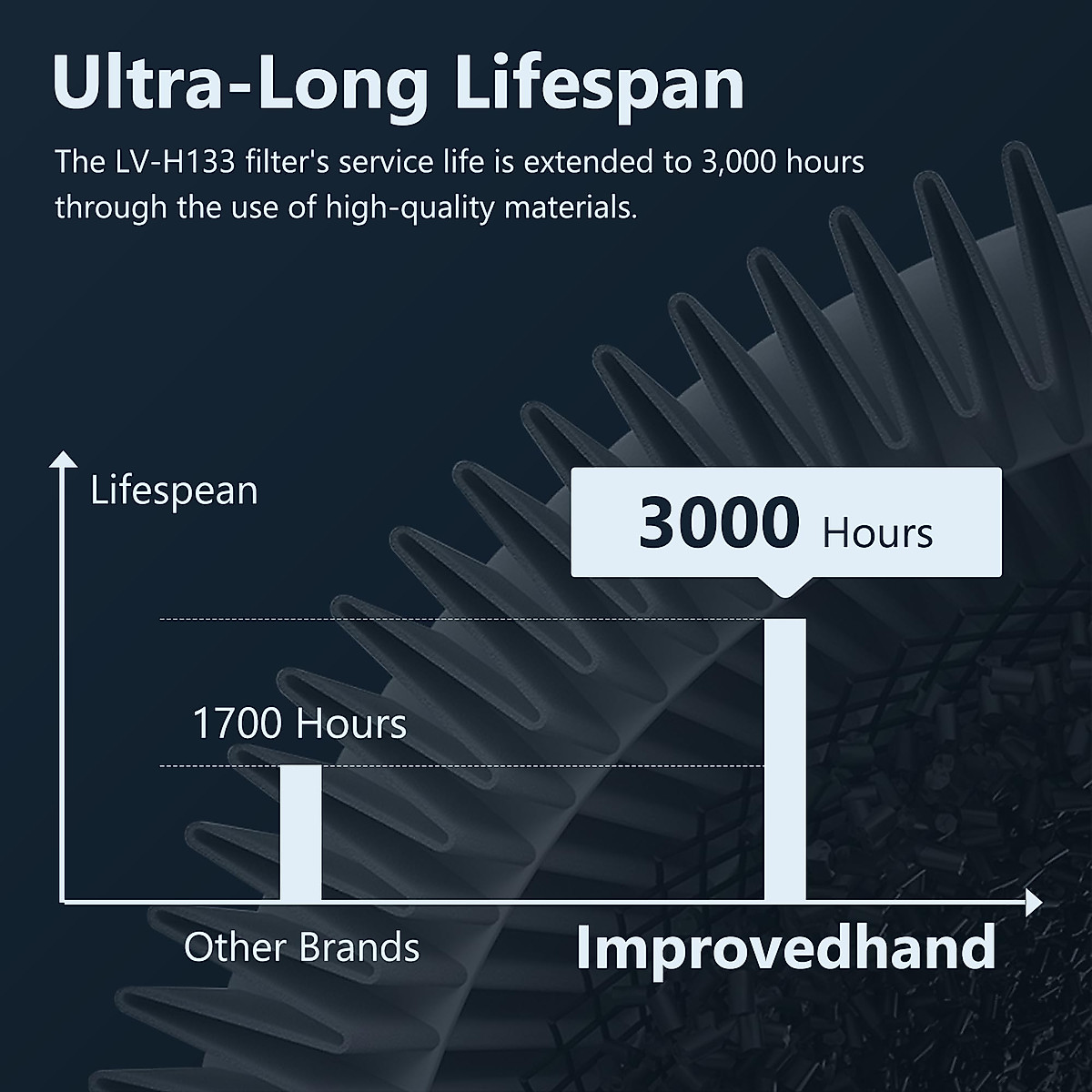 LV-H133 Filter Replacement for LEVOIT Air Puri-fier, 3-in-1 Pre, H13 High-Efficiency Activated Carbon Filtration System, Replace Part# LV-H133-RF, Pack of 1 By Improvedhand