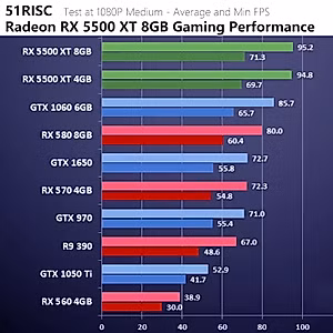 51RISC RX 5500 XT Graphics Card, 8GB GDDR6 128bit PCIe 4.0 HDMI DisplayPort Gaming Video Card for Desktop (Radeon RX 5500 XT)