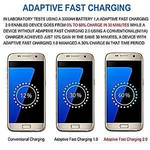 Adaptive Fast Android Charging Wall Charger with 5-Feet Micro USB Cable for Samsung Galaxy S7/S7 E/S6/S6 E/S5/Note5/4 /S4/S3/S2/J7 J7V J5 J3 J3V J2, LG G2 G3 K20, Moto E4 E5 E6, Tablet (2 Pack, White)