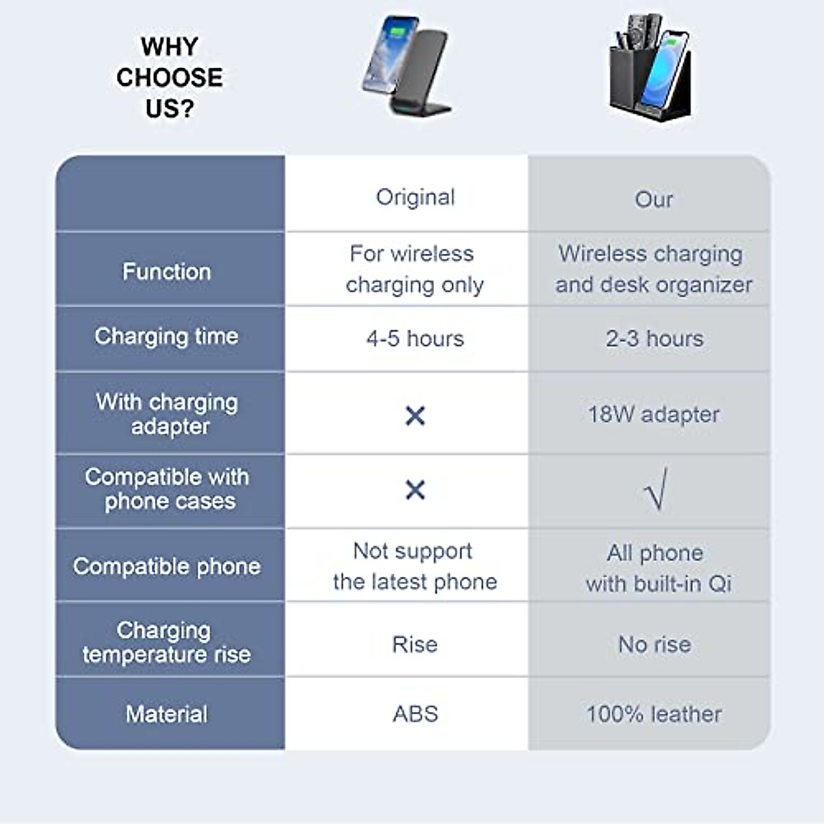 10W Fast Wireless Charger Desk Organizer, Wireless Charging Station for iPhone 14/14 Pro/13/12/Samsung Galaxy S23/S22/S21/Note 20/Note 10, Desk Phone Charger with Leather