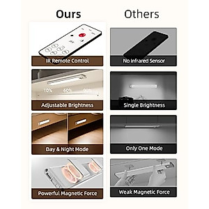 EZVALO Under Cabinet Lights, LED Closet Lights Wireless USB Charging, Motion Sensor Lighting Indoor 5700K Dimmable with Remote Control (White) 5 Pack