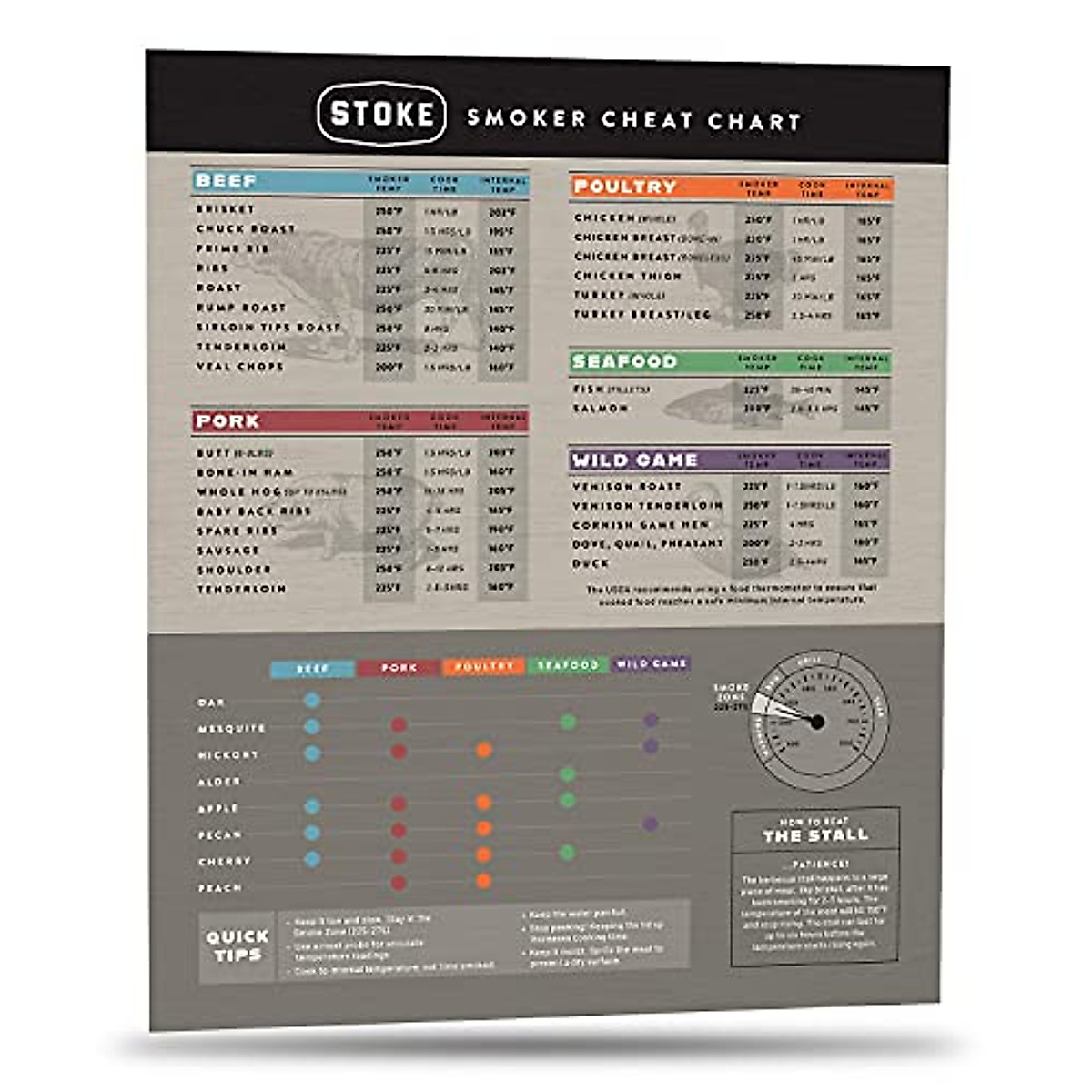 STOKE™ Meat Smoker Cheat Chart Magnet: Beef, Chicken, Turkey, Seafood, Wild Game | Barbecue Smoking Time & Target Temperature | BBQ & Wood Flavor Guide | Best Internal Temp Guide | LARGE 7”x8.5” Refrigerator Chart