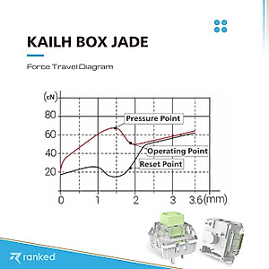 Ranked Kailh Box Key Switches for Mechanical Gaming Keyboards | Plate Mounted (Kailh Box Jade, 65 Pcs)
