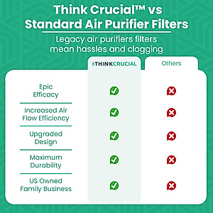 Think Crucial Replacement Air Purifier Filter with HEPA Filters - Compatible with Idylis Part # 560885 Filter - Fits Idylis F, AC-38 Models - Bulk (2 Pack)