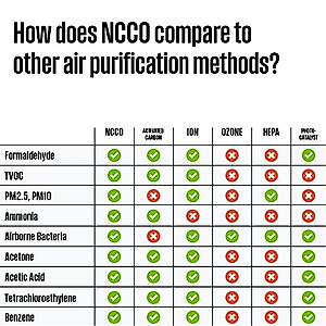 Westinghouse Smart Air Purifier for Home | Medium Room 505 square feet | HEPA Filter plus Patented NCCO Technology | 4-Stage Medical-Grade Filtration | Smart Wi-Fi | Kills, sanitizes and removes bacteria, Pet Dander, Dust, Wildfire Smoke, Odor, Pollen | W