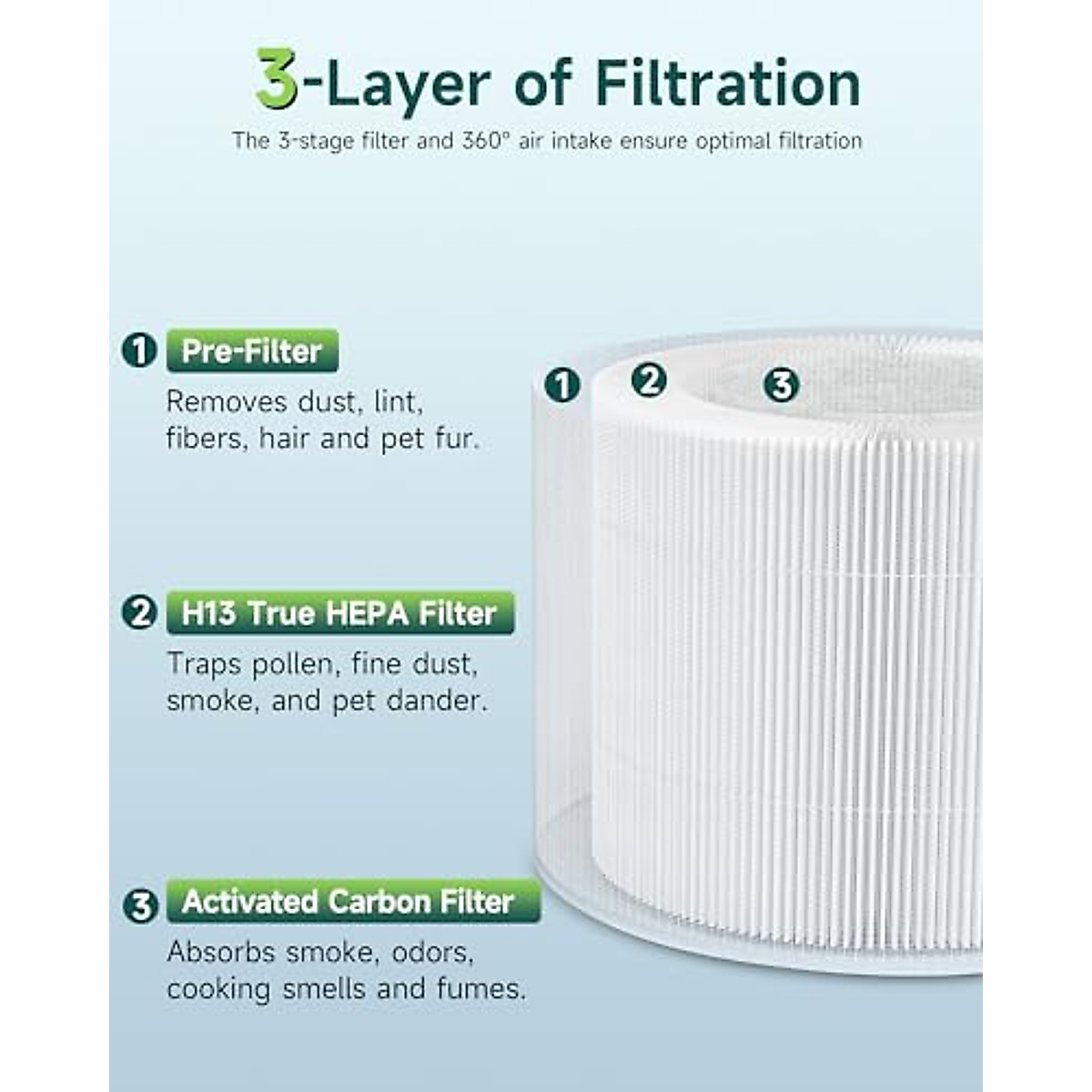 2-Pack HP01 HP02 Filter Replacement Kit Compatible with Dyson HP01/HP02/DP01 Air Purifier, H13 True HEPA Air Purifier Filter