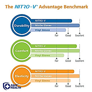 SAFE HEALTH Nitro-V Nitile-Vinyl Synthetic Violet Industrial Gloves-Small | Case of 1000 | Powder Free-Latex Free | Animal Agriculture-Housework-Painting-Bathroom Kitchen Cleaning-Dish Wash