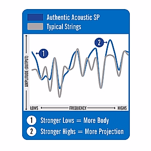 Martin Authentic Acoustic Guitar Strings, Superior Performance Custom 11.5-47, Silk & HT Steel