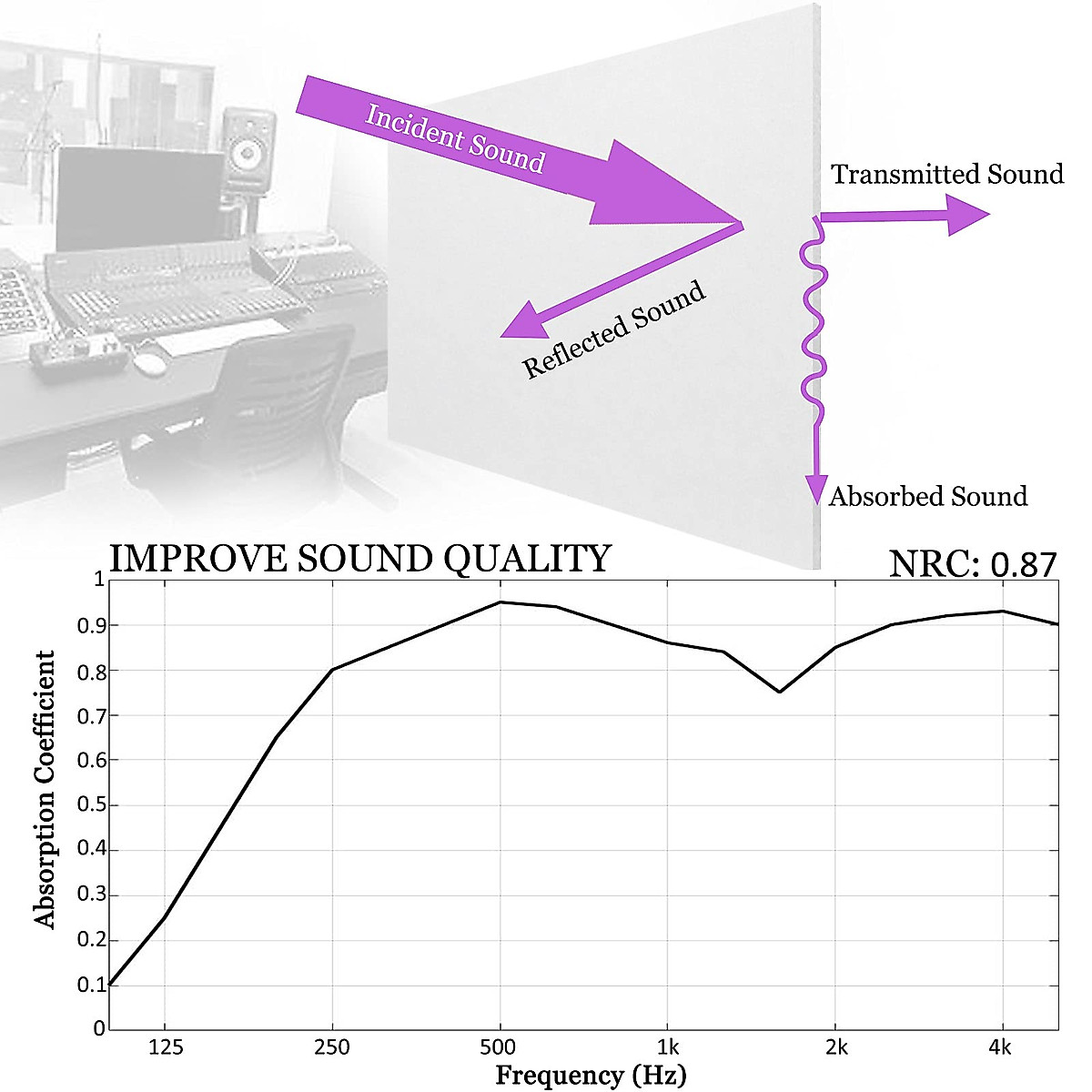 BXI Sound Absorber - 16 X 12 X 3/8 Inches 6 Pack High Density Acoustic Absorption Panel, Sound Absorbing Panels Reduce Echo Reverb, Tackable Acoustic Panels for Wall and Ceiling Acoustic Treatment