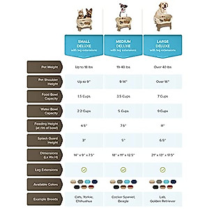 Neater Feeder Deluxe with Leg Extensions for Medium Dogs - Mess Proof Pet Feeder with Stainless Steel Food & Water Bowls - Drip Proof, Non-Tip, and Non-Slip - Dark Blue