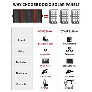 DOKIO 300W 18V Portable Solar Panel Kit Folding Solar Charger with 2 USB Outputs for 12v Batteries/Power Station AGM LiFePo4 RV Camping Trailer Car Marine