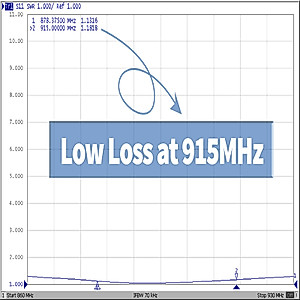 Bingfu Lora Antenna 915mhz outperforms 5.8 dbi 8dbi Helium Antennas in Some Use Cases - 4dbi with 10ft Cable for MNTD RAK V2 Nebra Bobcat 300 Sensecap M1 HNT Helium Hotspot Miner SyncroBit Gateway