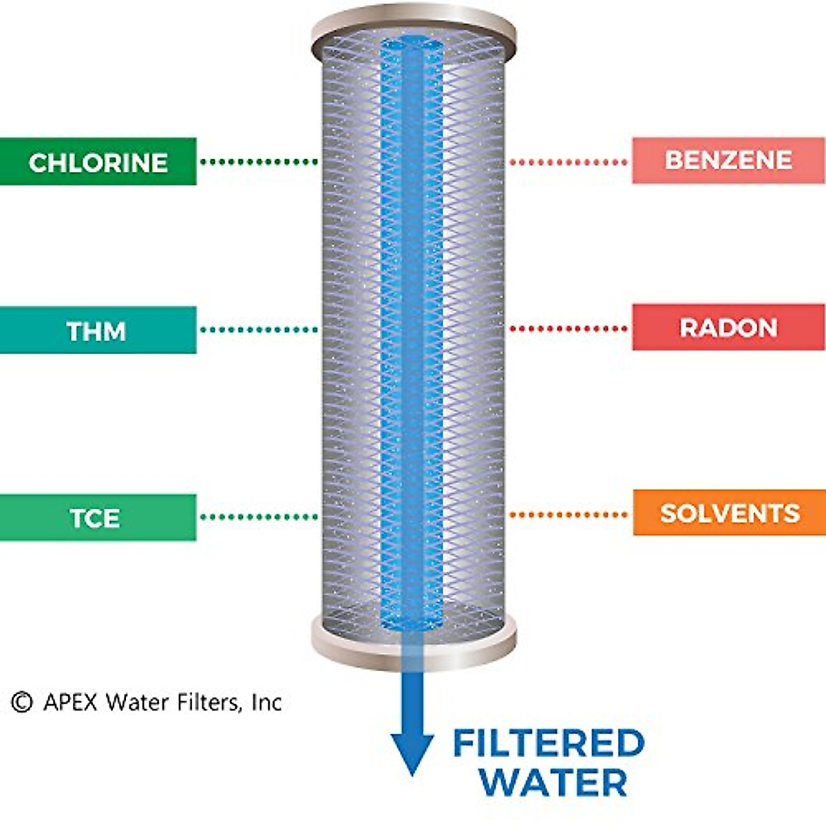 APEX RF-5100 Replacement Filter 5 Pack for Reverse Osmosis Systems